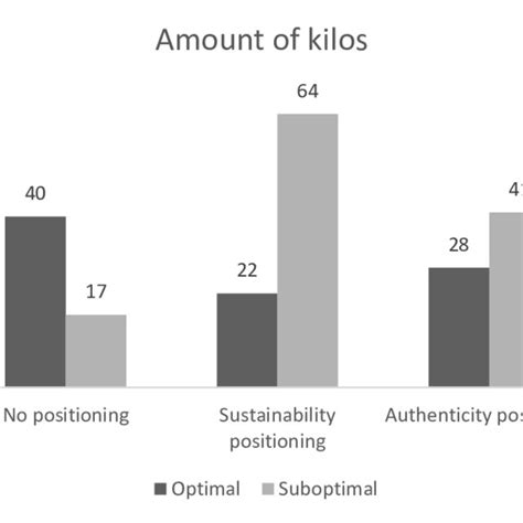 Suboptimal And Optimal Product Sales In Kg In Study 1 Download