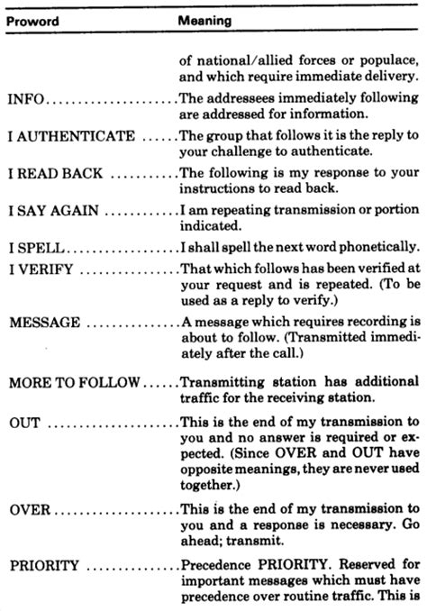 Fm 24 19 Radio Operators Handbook Chptr 5 Operating Procedures
