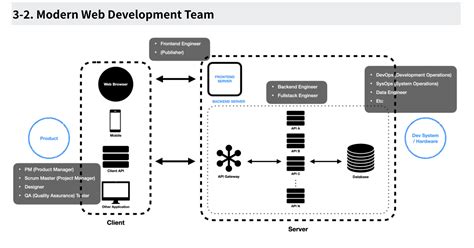 Wecode 1주차 1일 Web 역사와 발전 Api 백엔드 공부 목표