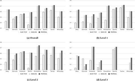 Table 1 From Hierarchical Cluster Labeling Of Software Requirements