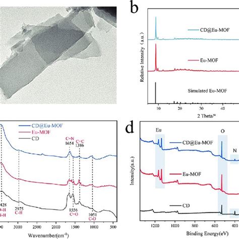 A Tem Image Of As Prepared Cdeu Mof B Xrd Patterns Of As Prepared