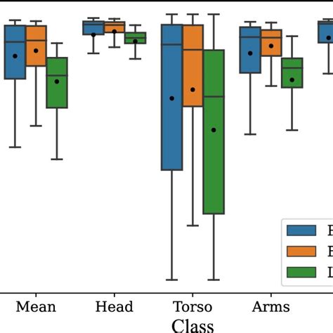box plot for the evaluation of the three different networks on the test