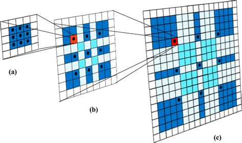 Three Different Rate Of Dilated Convolution Download Scientific Diagram