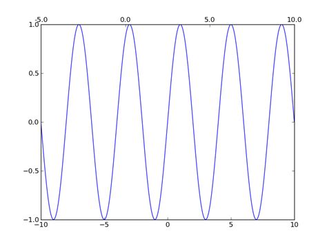 Python Creating X Axes On Matplotlib Not Working Stack Overflow