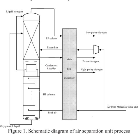 Figure 1 From Control Oriented Dynamic Modeling Of The Air Separation