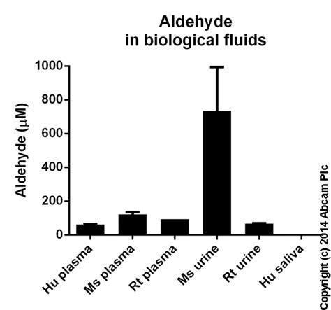 Aldehyde检测试剂盒 Colorimetric Ab112113 Abcam中文官网