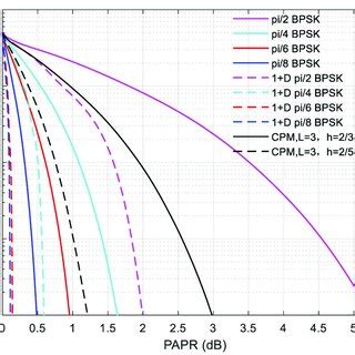 D Pi N BPSK Modulation A D Pi BPSK N B Download Scientific