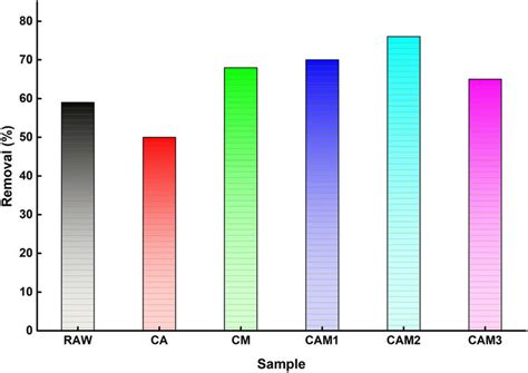 Removal Efficiency Of Phenol From Aqueous Solution By Using Synthesized