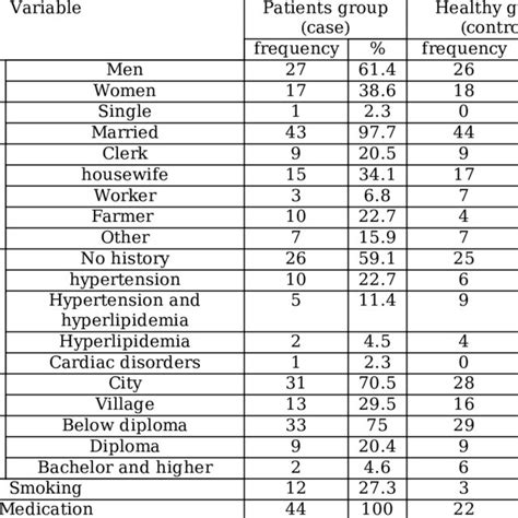 Frequency Of The Qualitative Variables Of The Two Groups Download