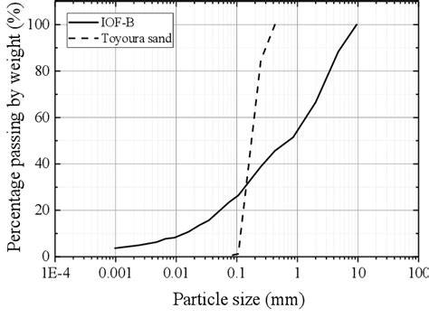 Figure 1 From Permeability Of Saturated And Unsaturated Iron Ore Fines