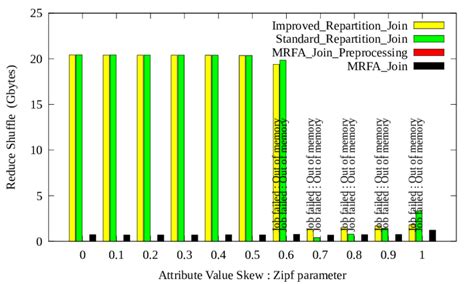 Data Skew Effect On The Amount Of Data Moved Across The Network During Download Scientific