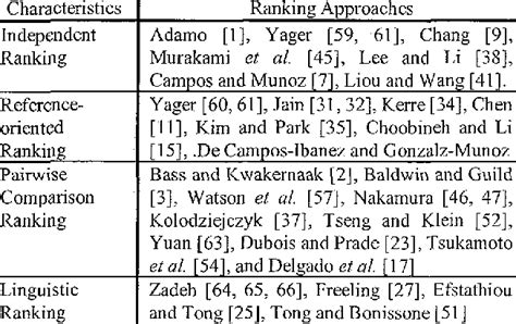 A Classification Of Fuzzy Ranking Approaches Download Table