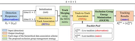 Online Multi Object Tracking Framework With The Gmphd Filter And Occlusion Group Management Deepai