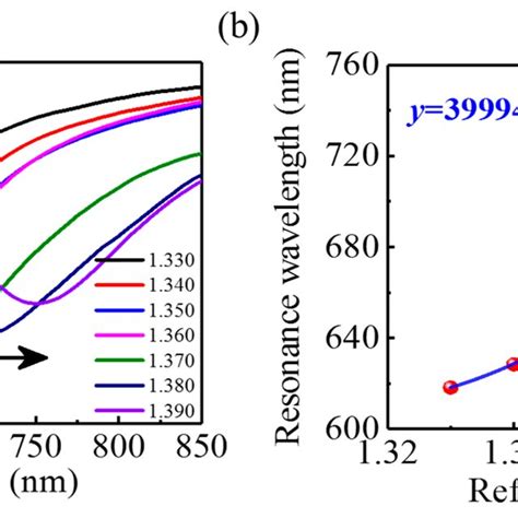 A Spectral Response Of The Surface Plasmon Resonance Spr Sensor To Download Scientific