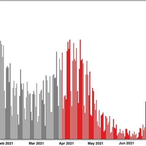 Epidemiologic Curve From 01 001 2021 Until 31 07 2021 Grey Shows The Download Scientific
