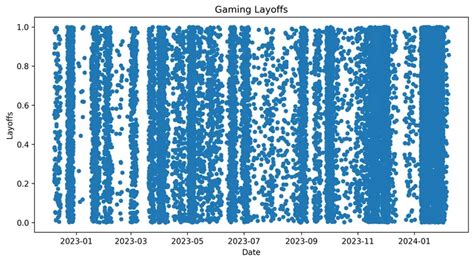 Recreating Pc Gamers Layoff Chart With Matplotlib And Pandas Transforming A Line Graph Into A