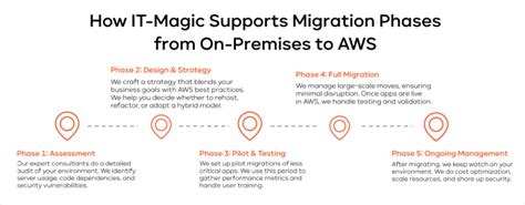 On Premise To Aws Cloud Migration Step By Step It Magic