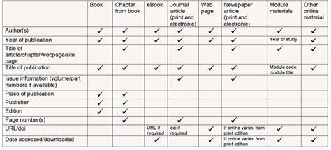 Harvard Style Citation And Referencing Overview