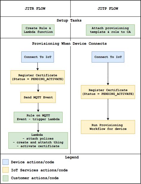 Aws Iot Device Management Every Thing Is Internet Of Thing