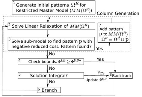 outline of the branch and price algorithm download scientific diagram