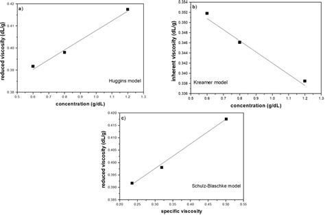 Mathematical Regressions Used By Viscosity Constants Obtention For The Download Scientific