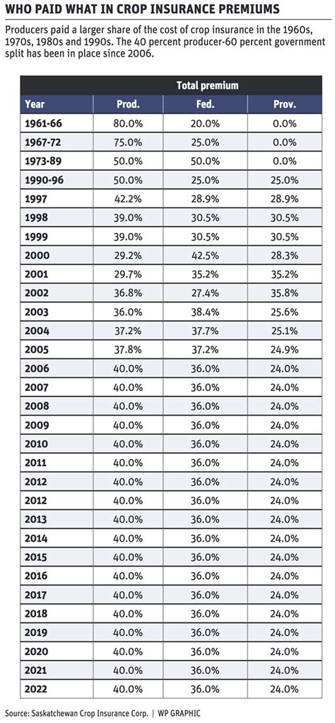 Crop Insurance Costs Explode The Western Producer