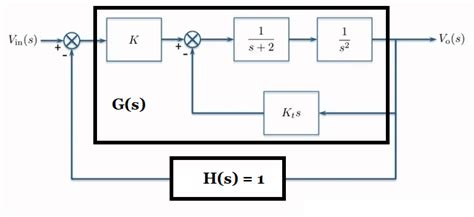 Control What Is The Difference Between Loop Transfer Functions And Closed Loop Transfer