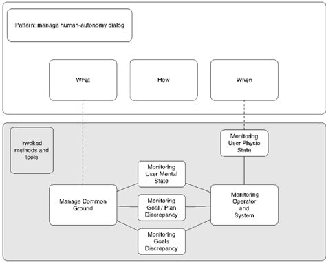 Diagram Representing Dialog Management Download Scientific Diagram