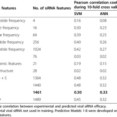 Performance Of The Svm Models Using Leave One Out Cross Validation