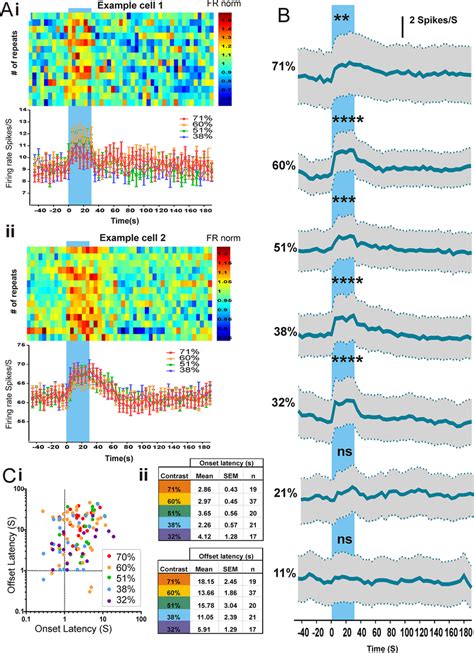 Responses To Melanopsin Steps In The Dlgn A Example Cell Responses