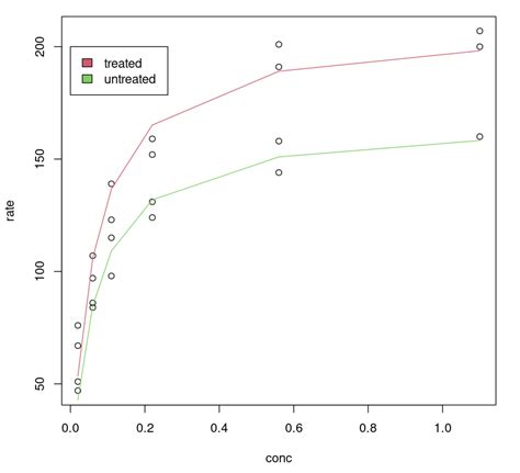 Introduction To Non Linear Models And Insights Using R Datacamp