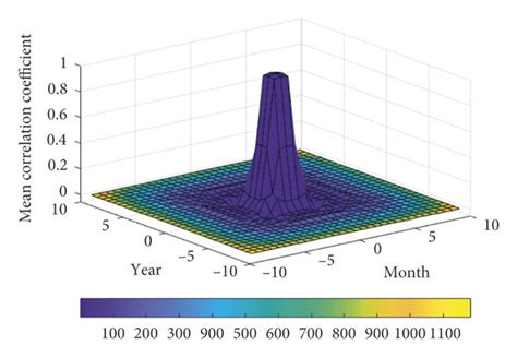 Dynamic Evolution Of The Average Correlation Coefficient Download