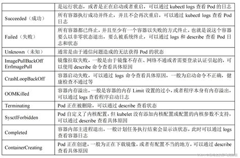 为什么要引入pod，pod资源版本，command使用，pod常见状态，pod拉取策略，pod重启策略 pod版本 csdn博客