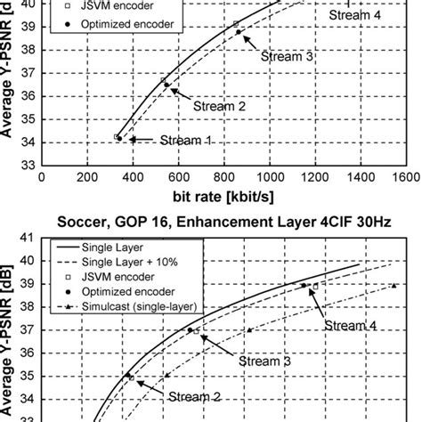 Experimental Results For Spatial Scalable Coding From Cif To 4cif 30 Download Scientific