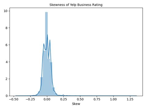 Github Tanaymukherjeedissecting Yelp Dataset This Dataset Is A