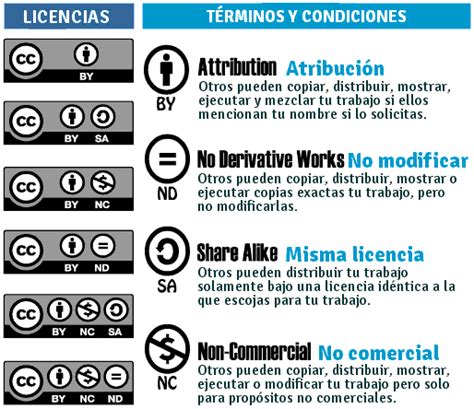 Derechos De Autor Y Tipos De Licencias Mind Map
