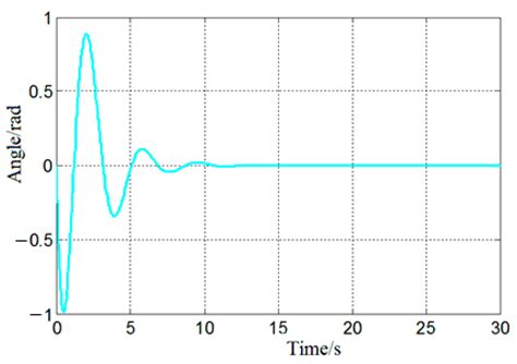 Research On Swing Model And Fuzzy Anti Swing Control Technology Of