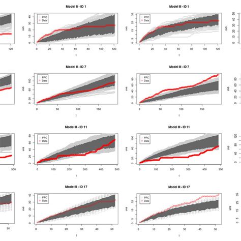 Posterior Predictive Check Ppc Of Models I Iv For Elk With Id 1 1st Download Scientific