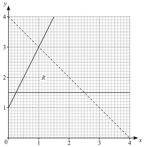 Solving And Graphing Inequalities Cambridge Cie Igcse Maths Extended Exam Questions And Answers