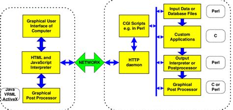 Data Flow In A Network Based Application Download Scientific Diagram