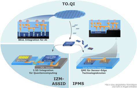 Toqi Semiconductor Technology Modules For Quantum Computing Ai And