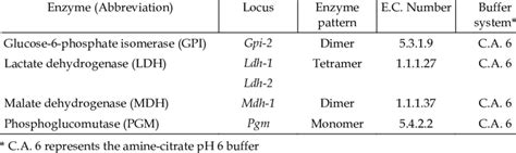 Enzyme And Buffer System Used For Allozyme Analysis Download Table