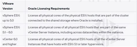 Oracle Licensing On Vmware Demystified