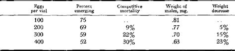 Table 1 From The Effects Of R And K Selection On Components Of