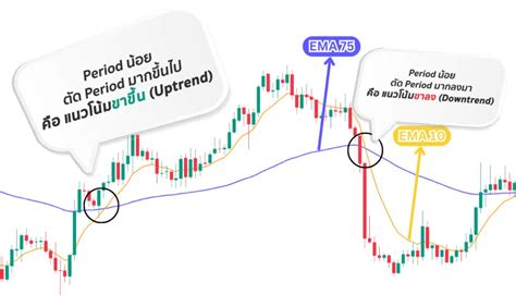 Moving Average คือ อะไร สุดยอด Indicator พื้นฐานที่ใช้ง่ายที่สุด ใครก็เทรดได้ Highlight