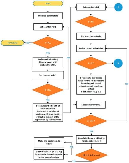 Information Free Full Text A Multi Objective Improved Cockroach Swarm Algorithm Approach For