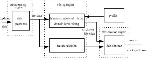 Figure 2 From Detecting Novel Network Intrusions Using Bayes Estimators Semantic Scholar