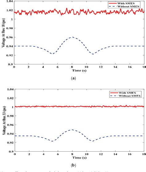 Figure 6 From Voltage And Frequency Control Of Balanced Unbalanced Distribution System Using The