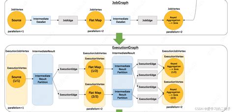 Flink源码 Executiongraphflink Execution Graph Generator Csdn博客