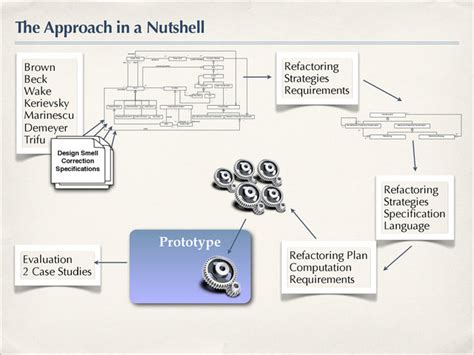 An Approach For Refactoring Planning Speaker Deck